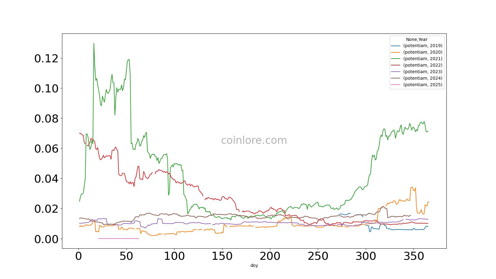 Year Over Year Potentiam Price
