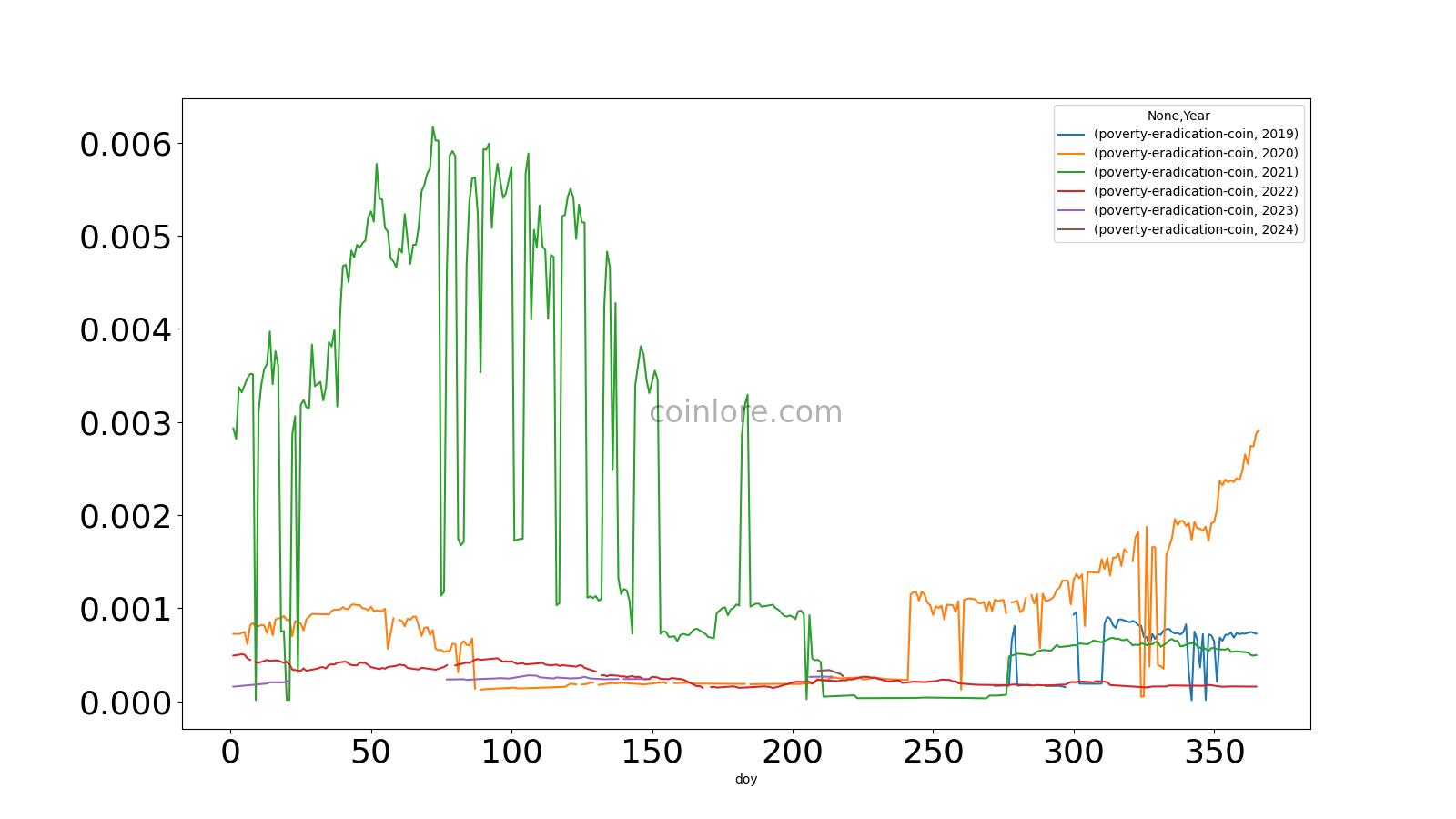 Year Over Year Poverty Eradication Coin Price