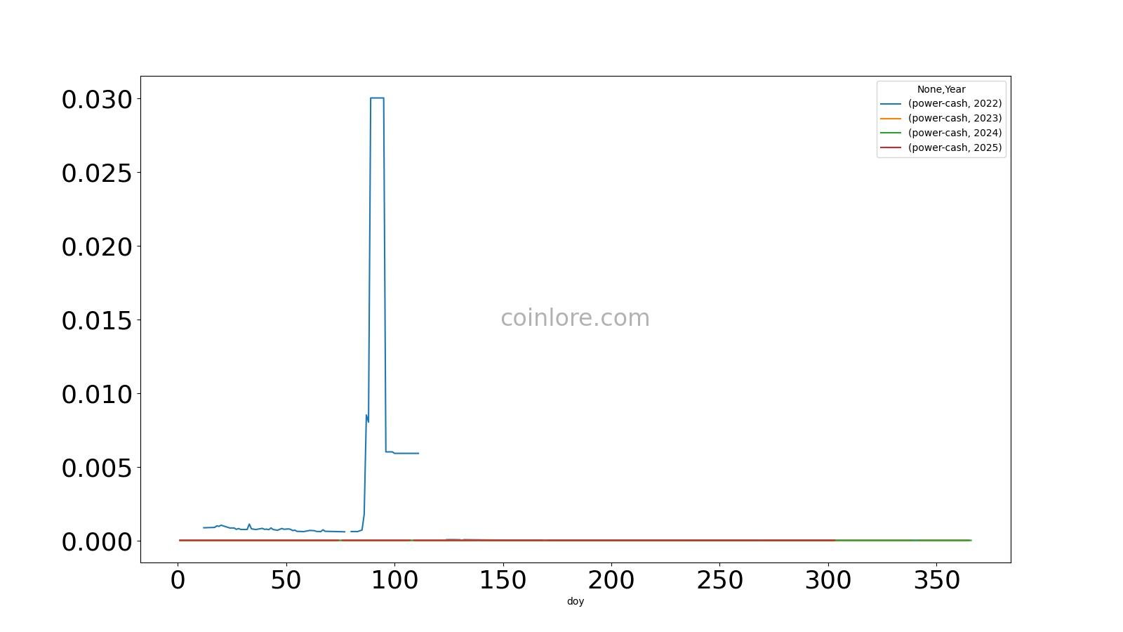 Year Over Year Power Cash Price