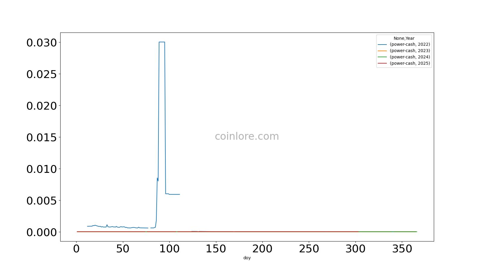Year Over Year Power Cash Price