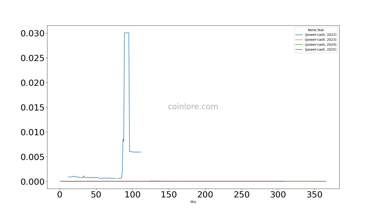 Power Cash Historical year over year chart