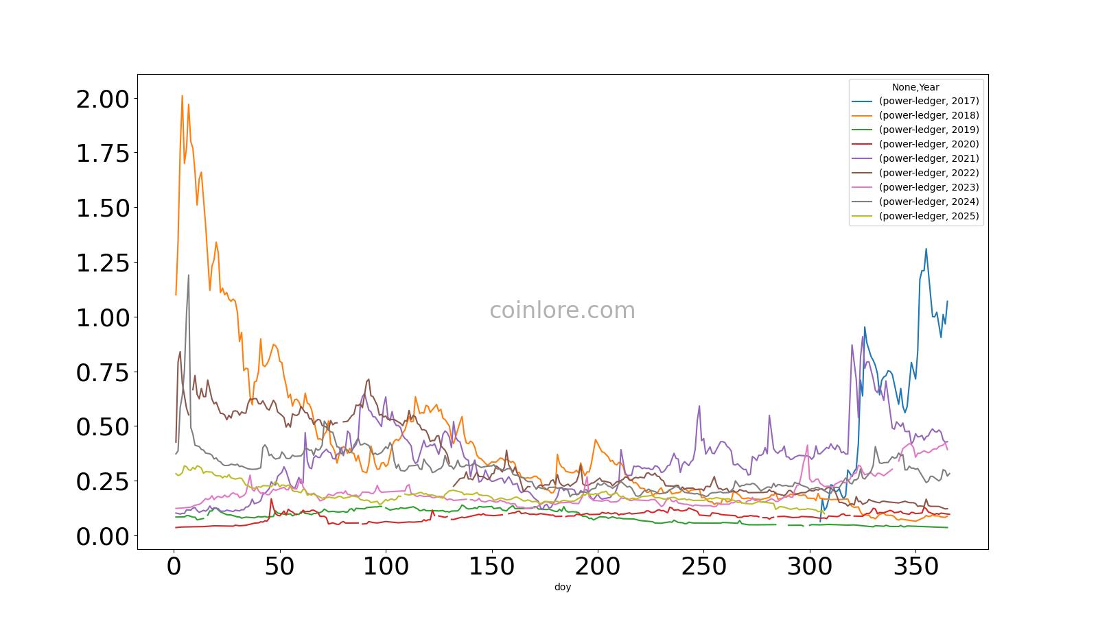 Power Ledger Year over year price