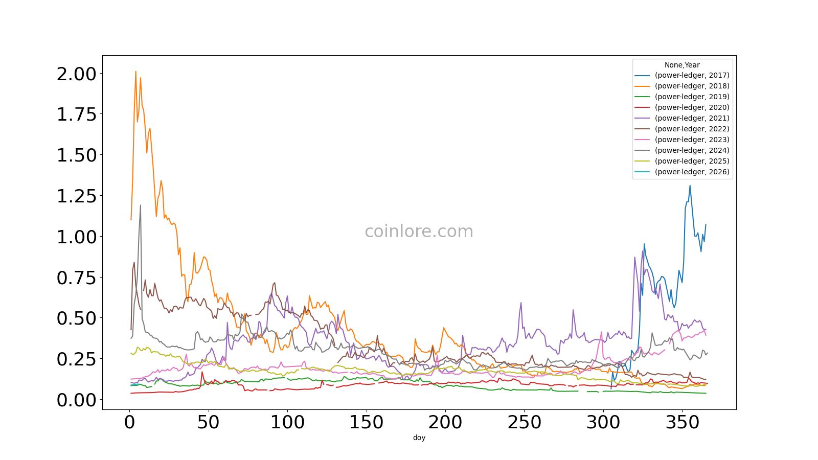Power Ledger курс год за годом