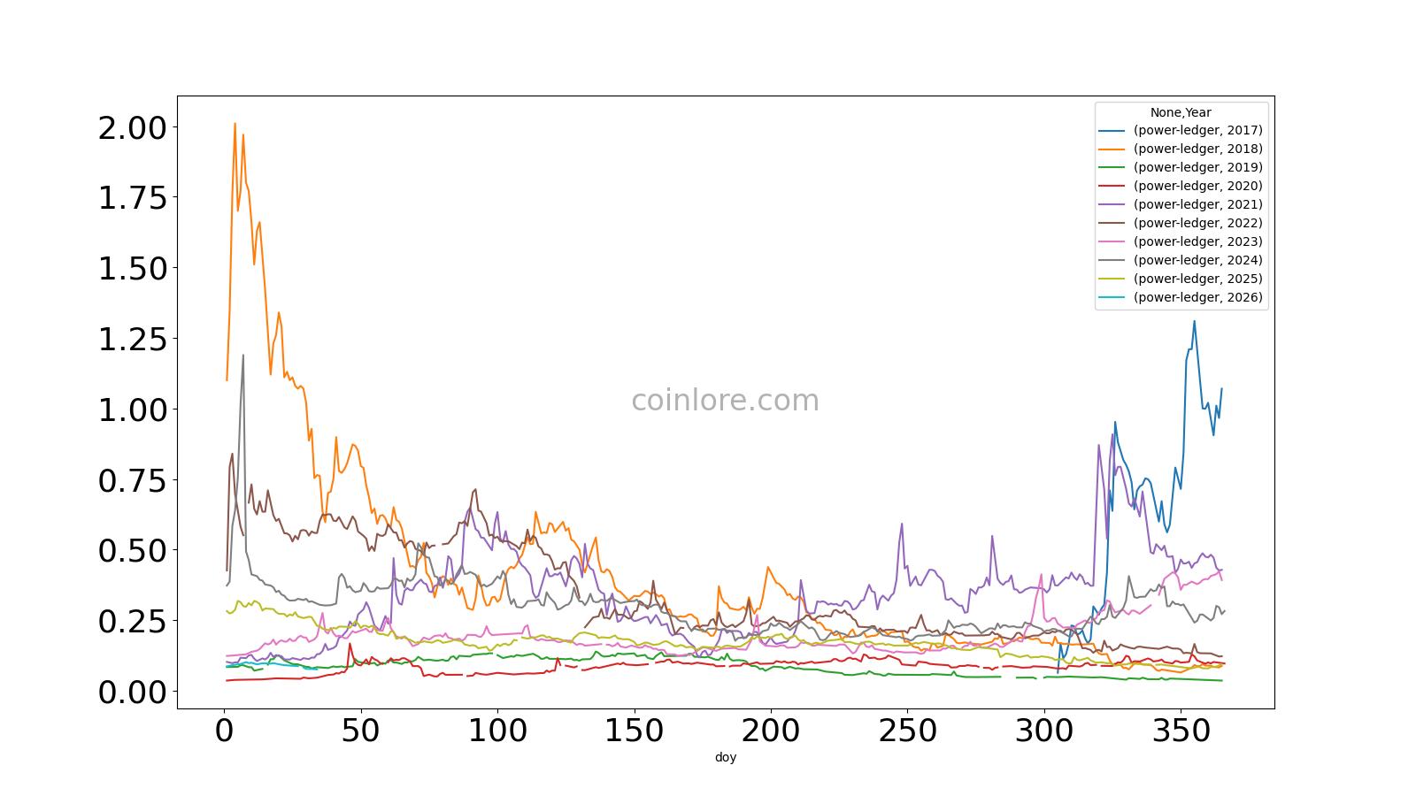 Power Ledger курс год за годом