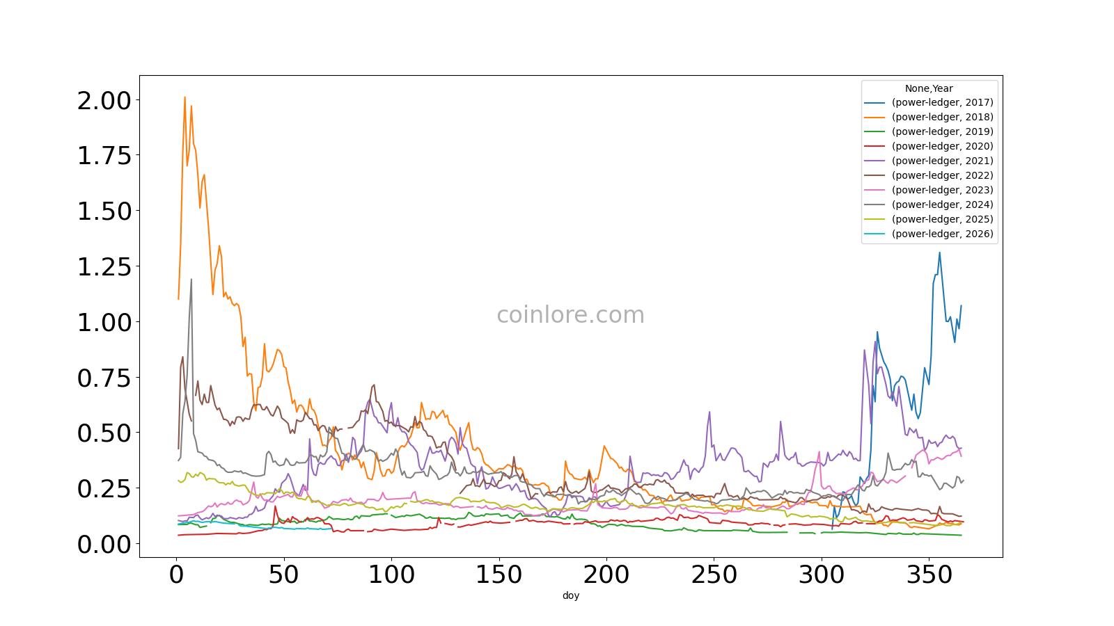 Precio año a año de Power Ledger