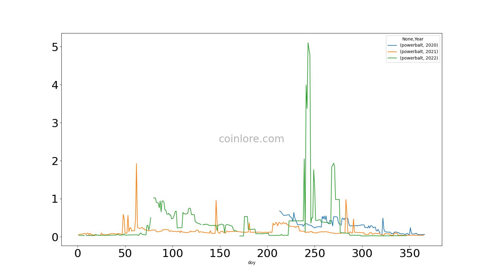 Year Over Year PowerBalt Price