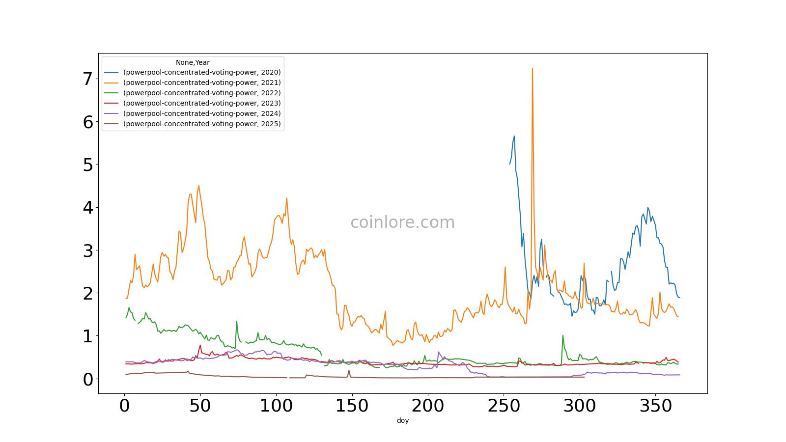 PowerPool Concentrated Voting Power Historical year over year chart