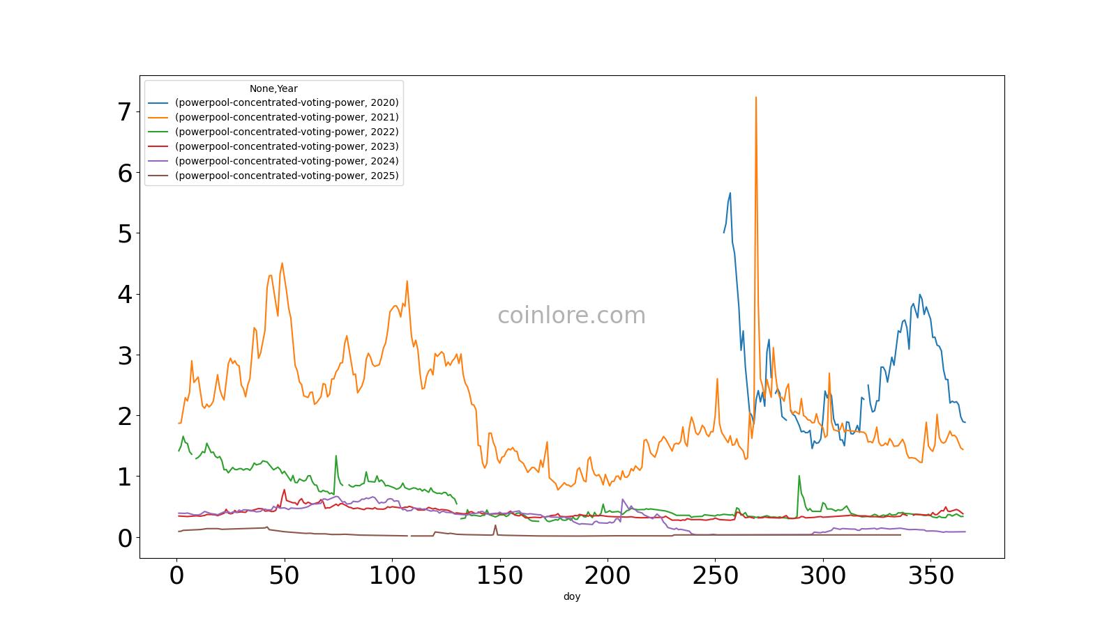 PowerPool Concentrated Voting Power Historical year over year chart