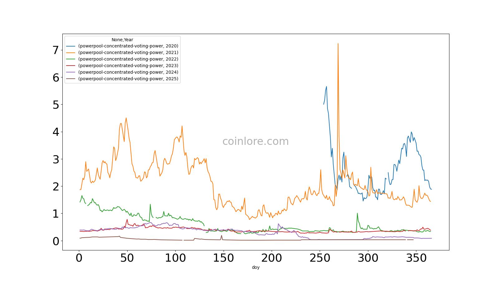 Year Over Year PowerPool Concentrated Voting Power Price