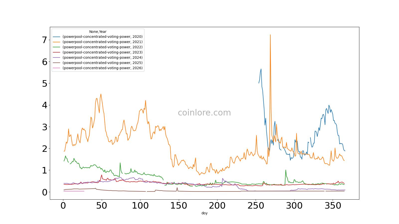 PowerPool Concentrated Voting Power курс год за годом