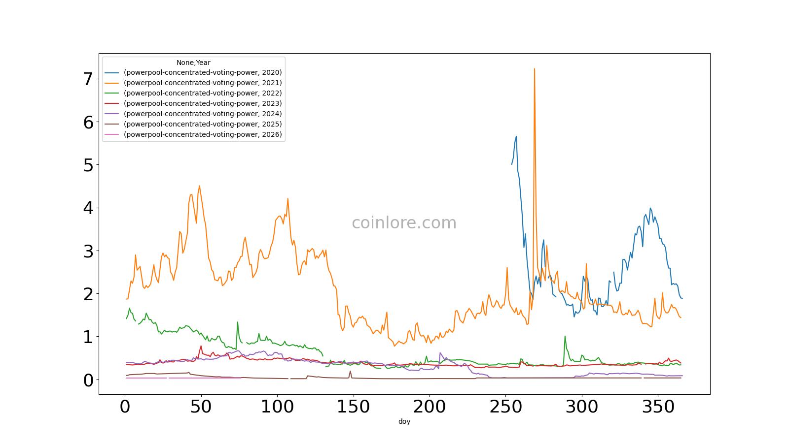 Yıl Bazında PowerPool Concentrated Voting Power Fiyatı