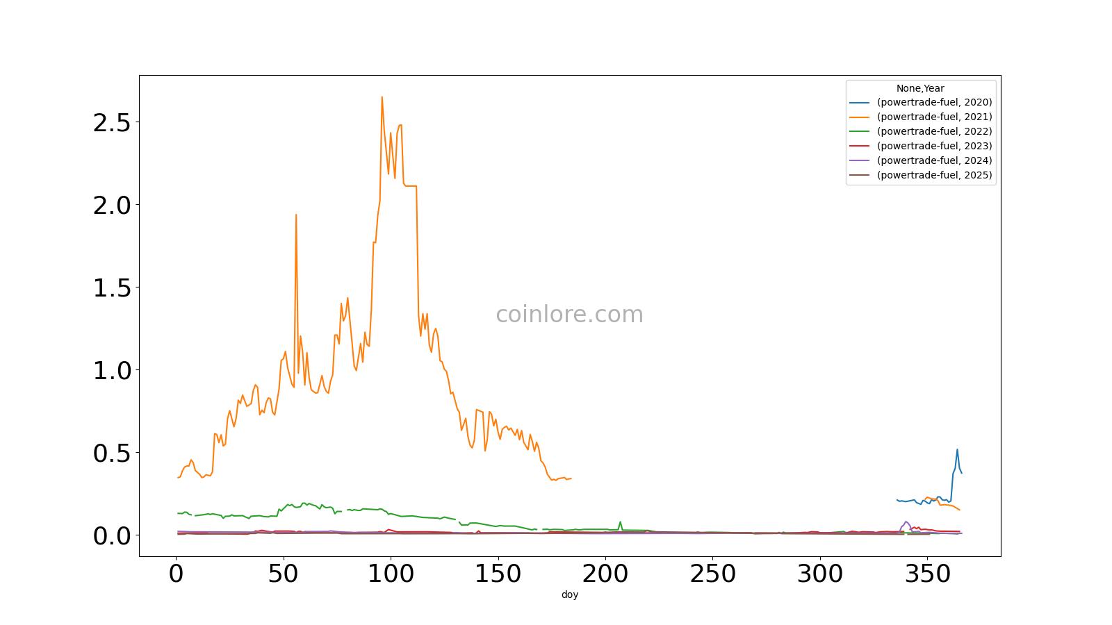 Precio año a año de PowerTrade Fuel