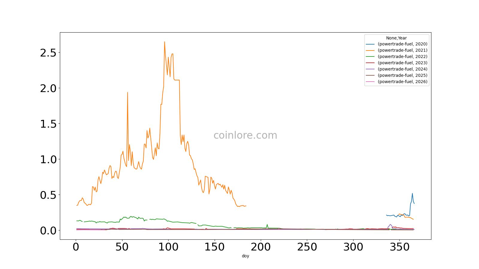 PowerTrade Fuel курс год за годом