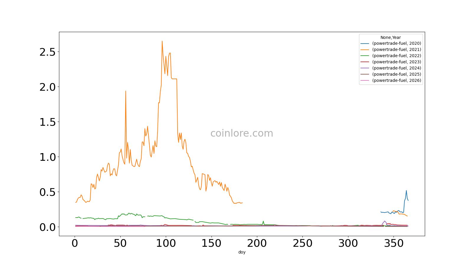 Precio año a año de PowerTrade Fuel