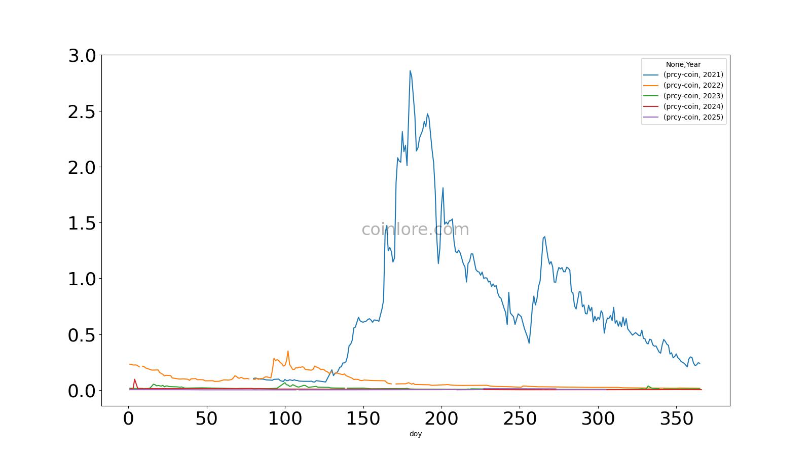 PRCY Coin Historical year over year chart