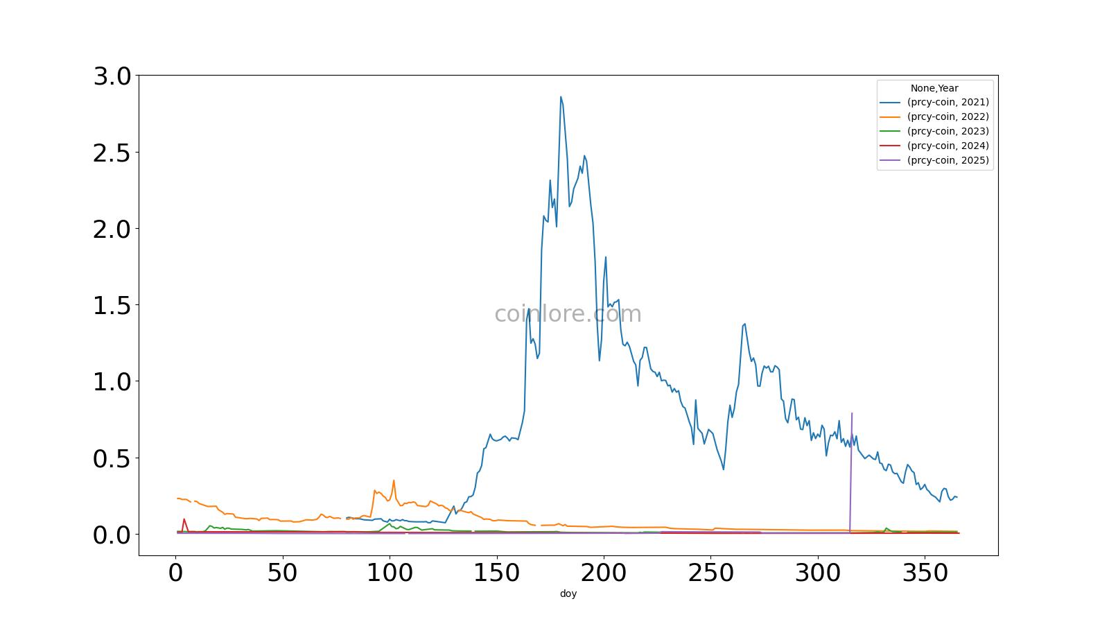 PRCY Coin Historical year over year chart