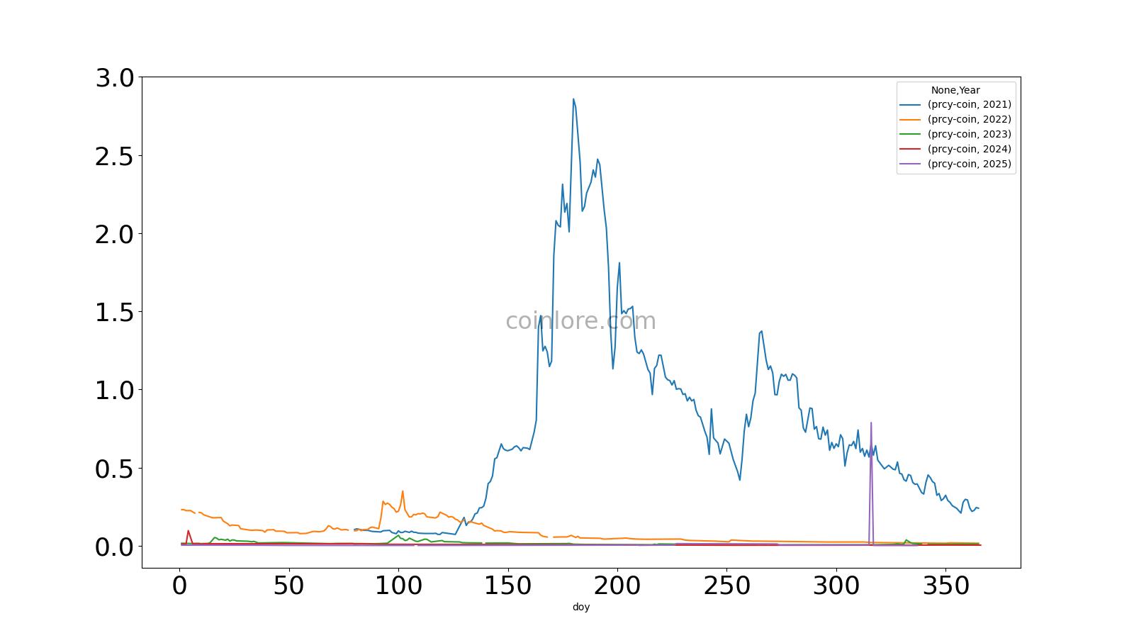 PRCY Coin Year over year price