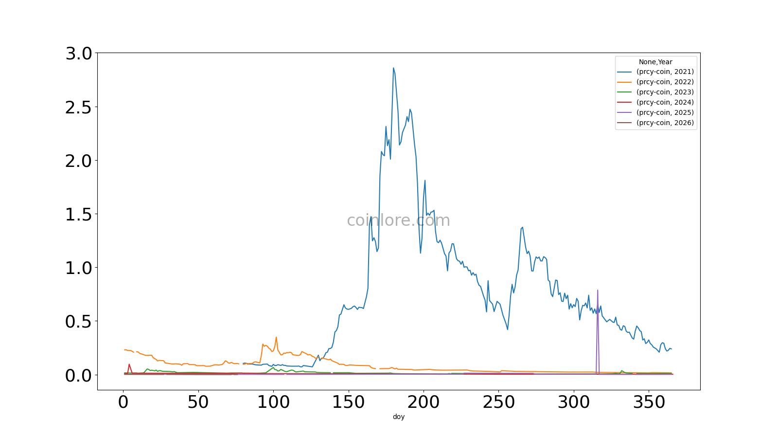 Precio año a año de PRCY Coin