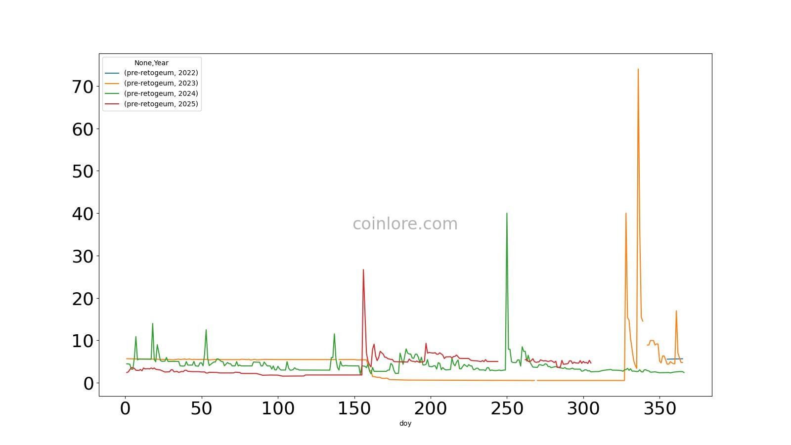 Pre-Retogeum Historical year over year chart
