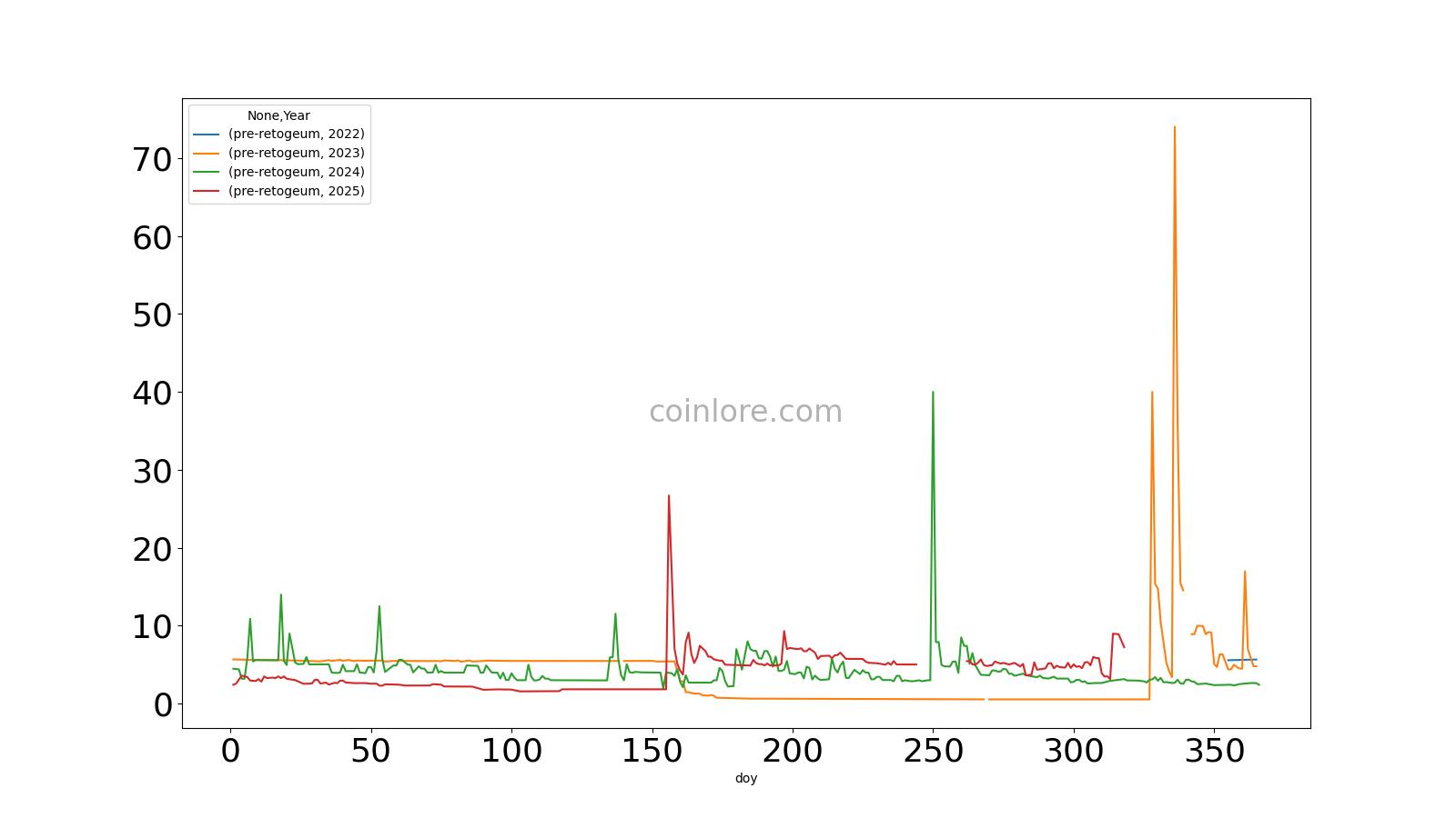 Year Over Year Pre-Retogeum Price