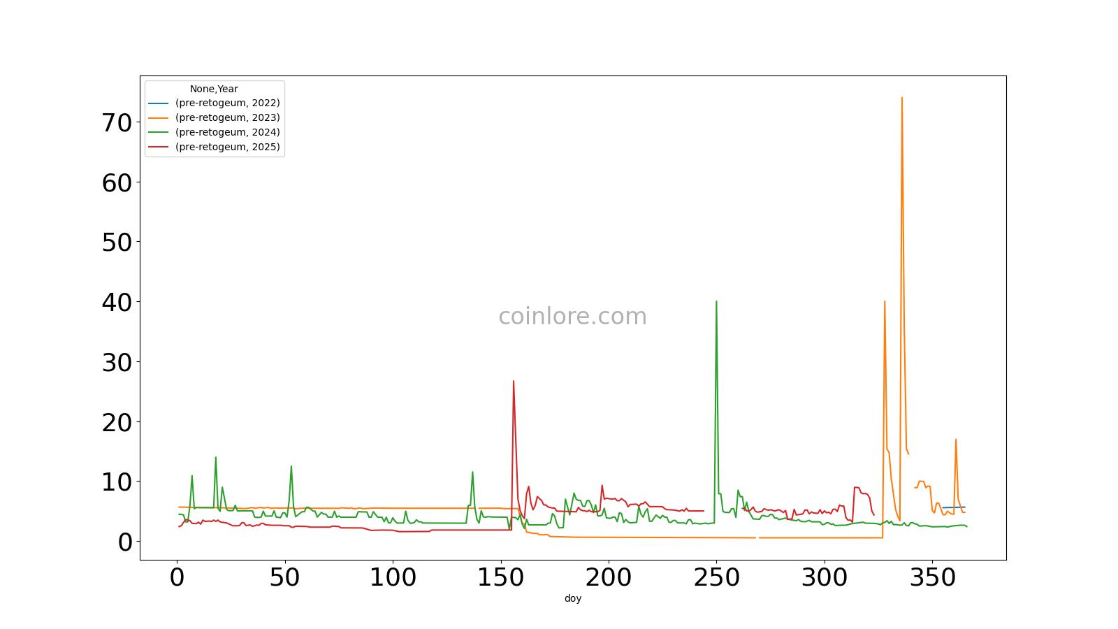 Year Over Year Pre-Retogeum Price