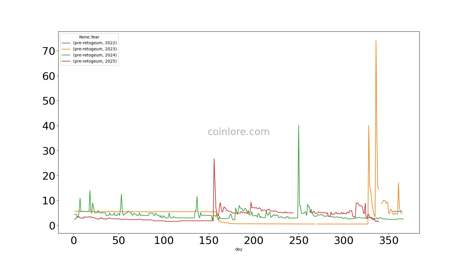 Pre-Retogeum Historical year over year chart