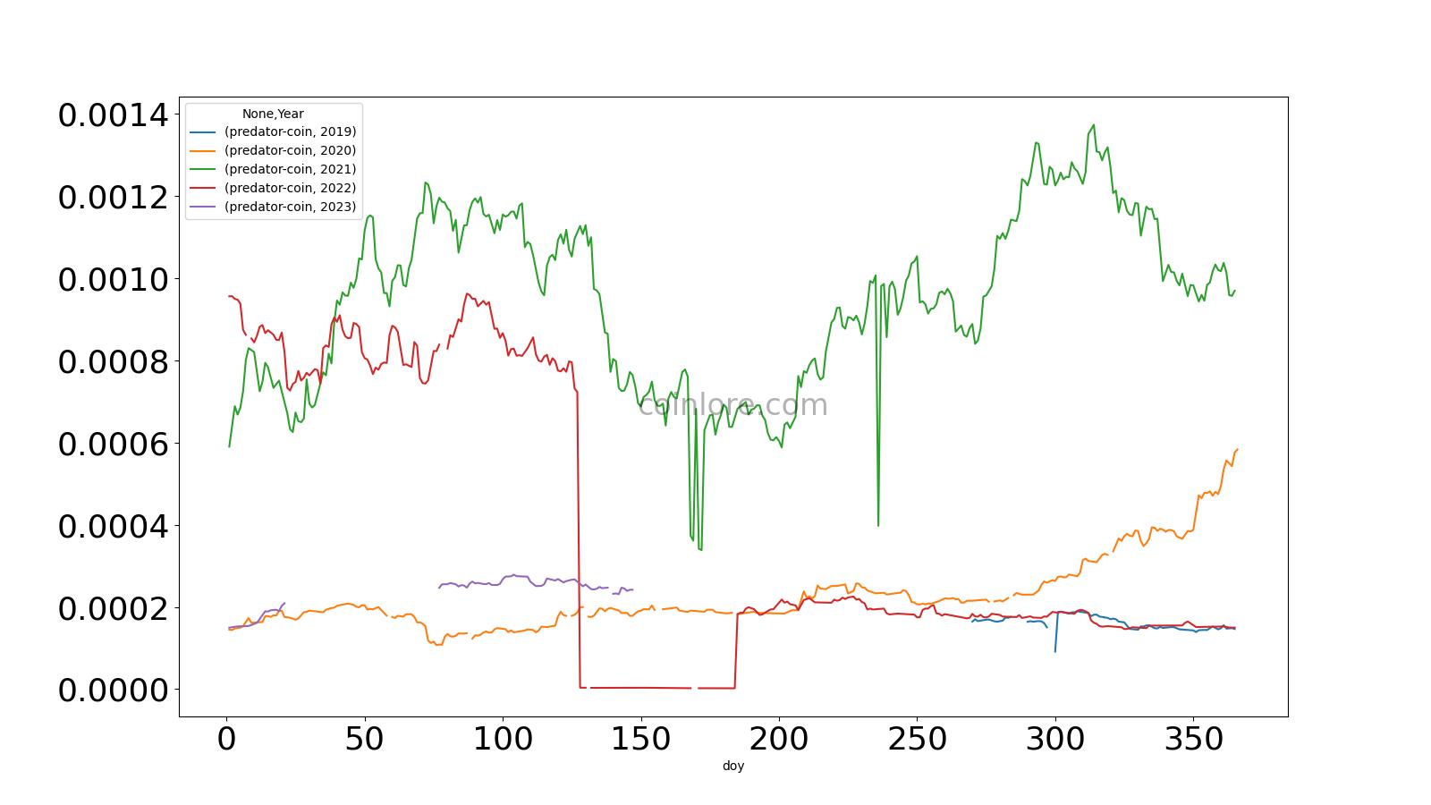 Year Over Year Predator Coin Price