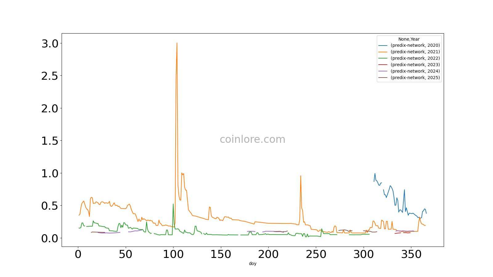 Year Over Year Predix Network Price