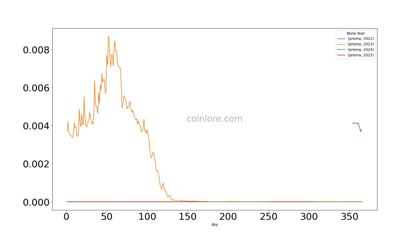 PREMA Historical year over year chart