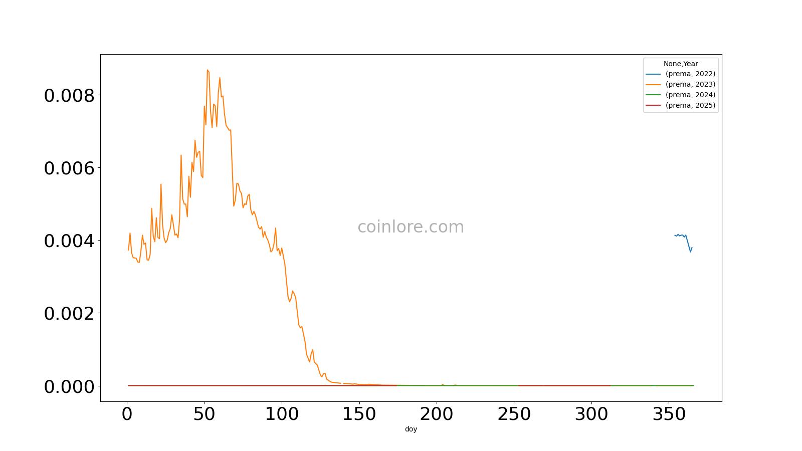 PREMA Historical year over year chart