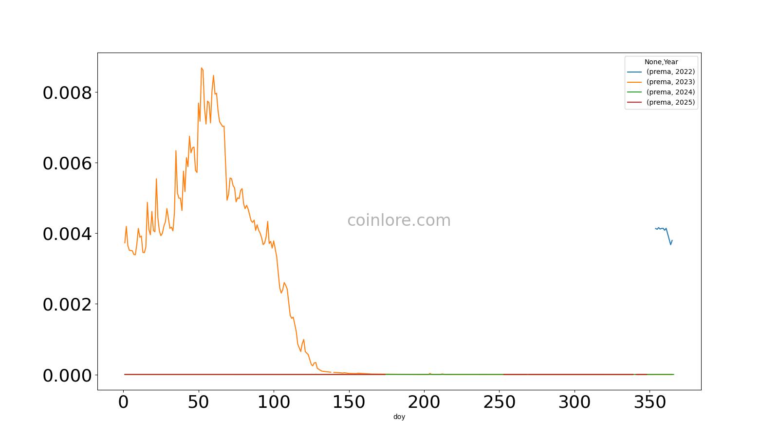 PREMA Historical year over year chart