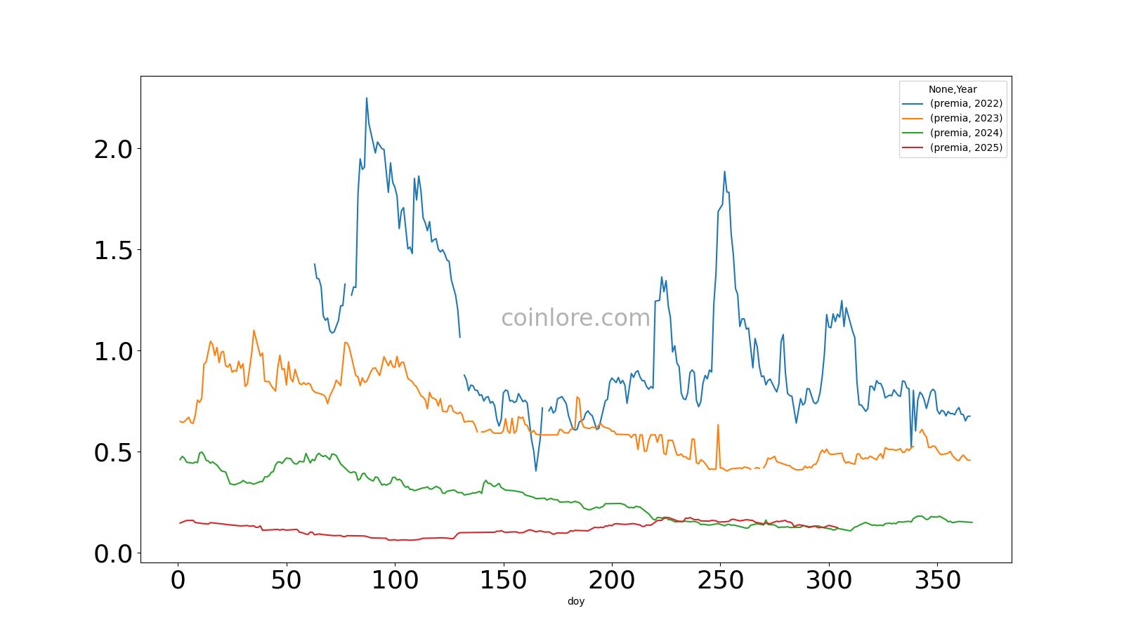 Premia Year over year price