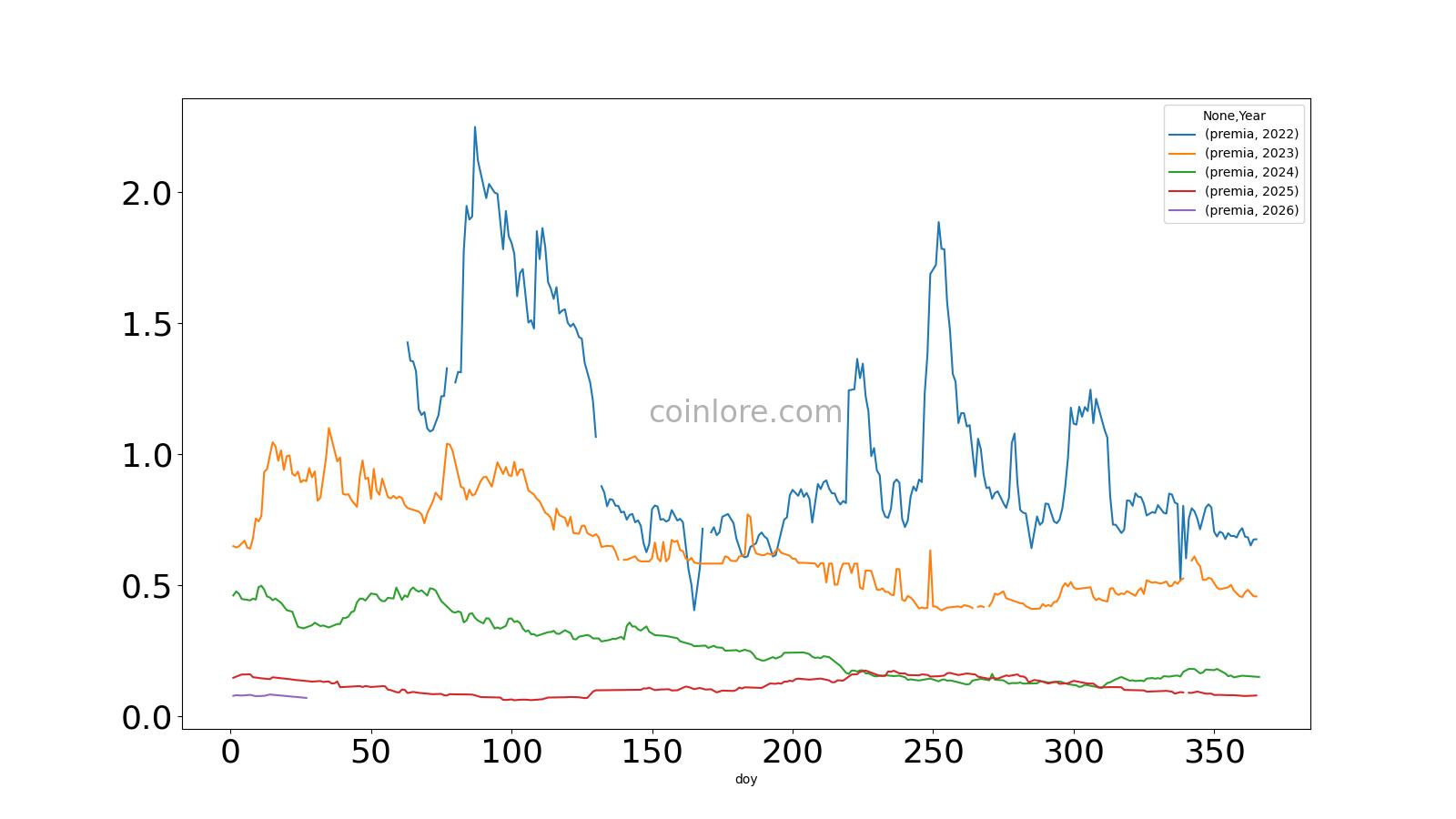Premia курс год за годом