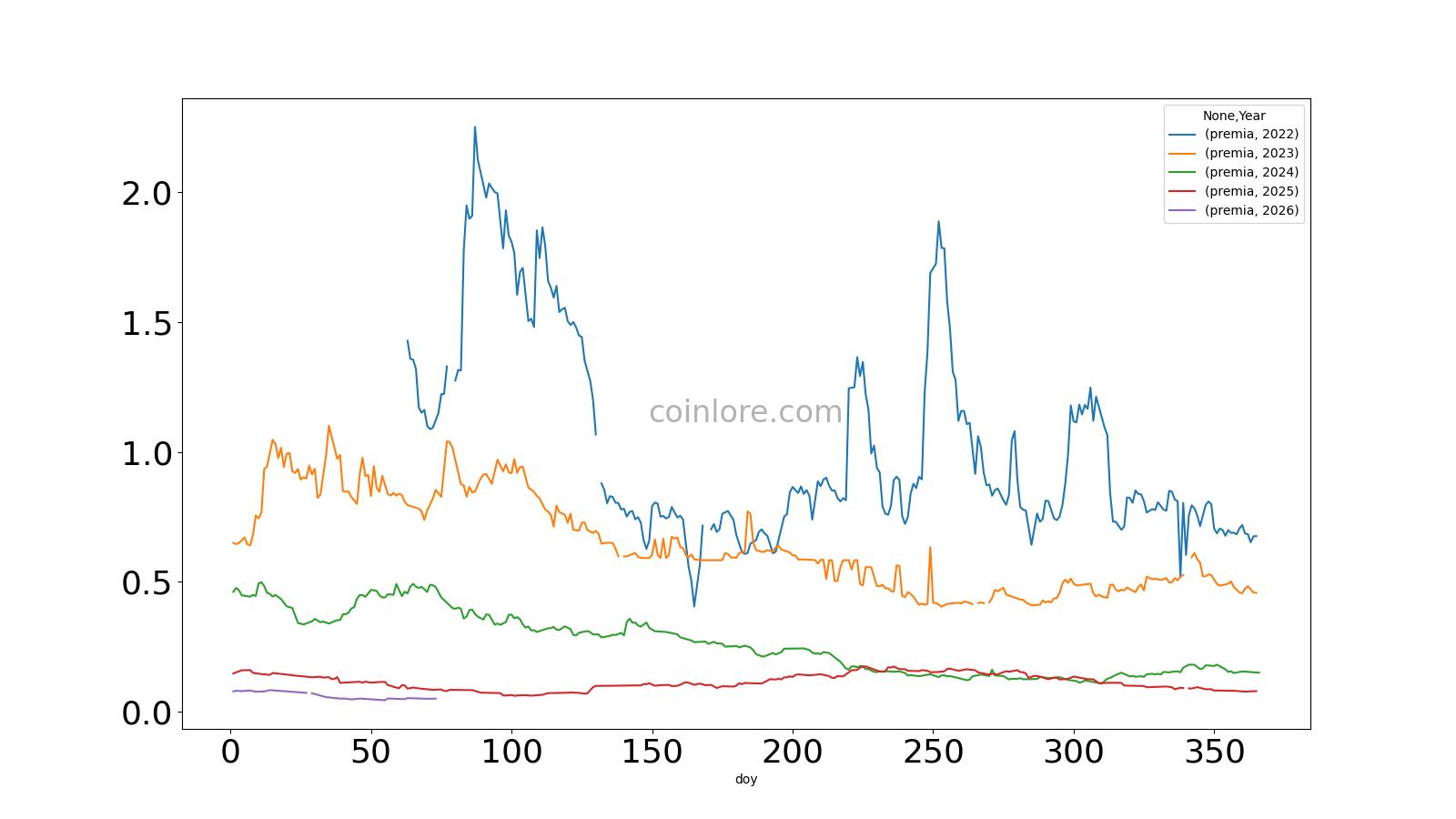 Precio año a año de Premia