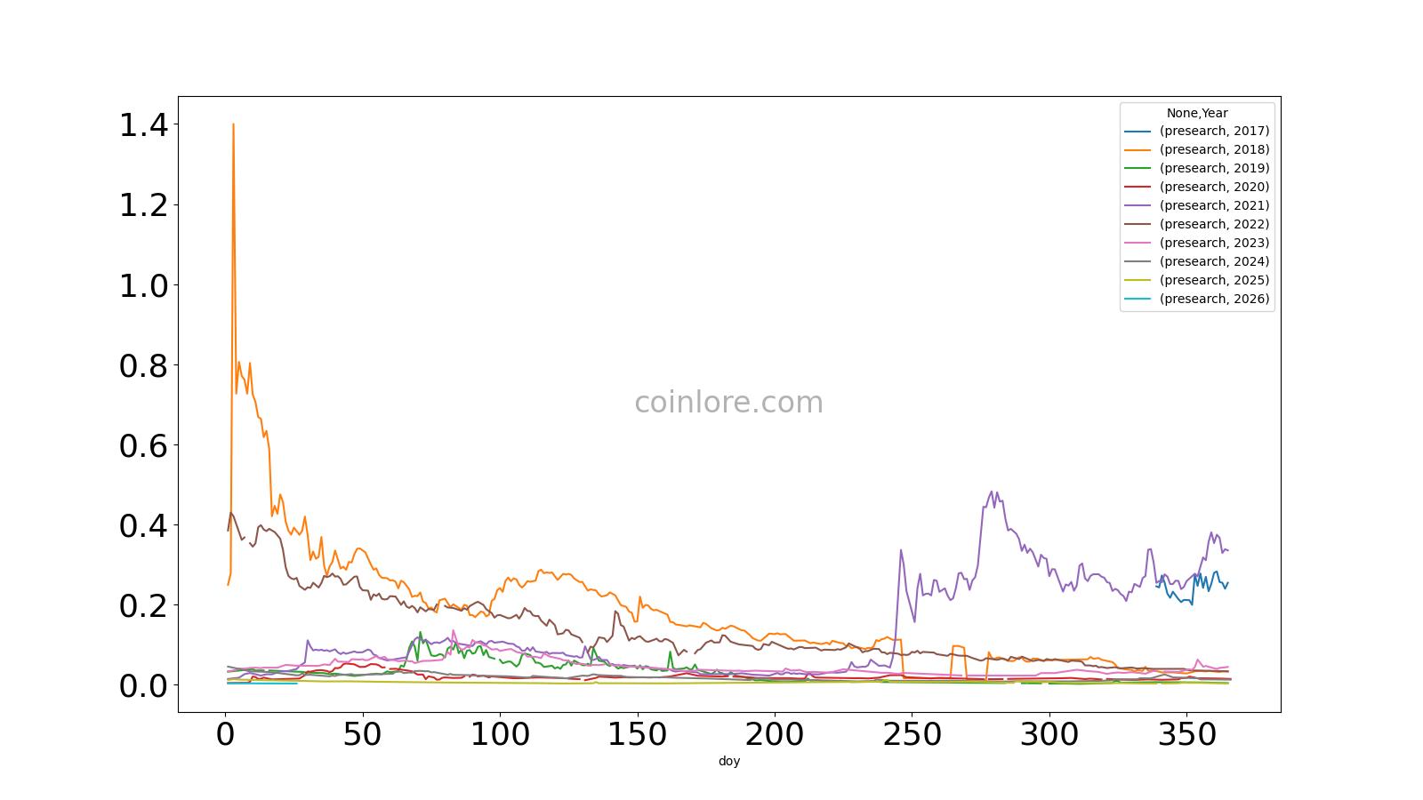 Precio año a año de Presearch