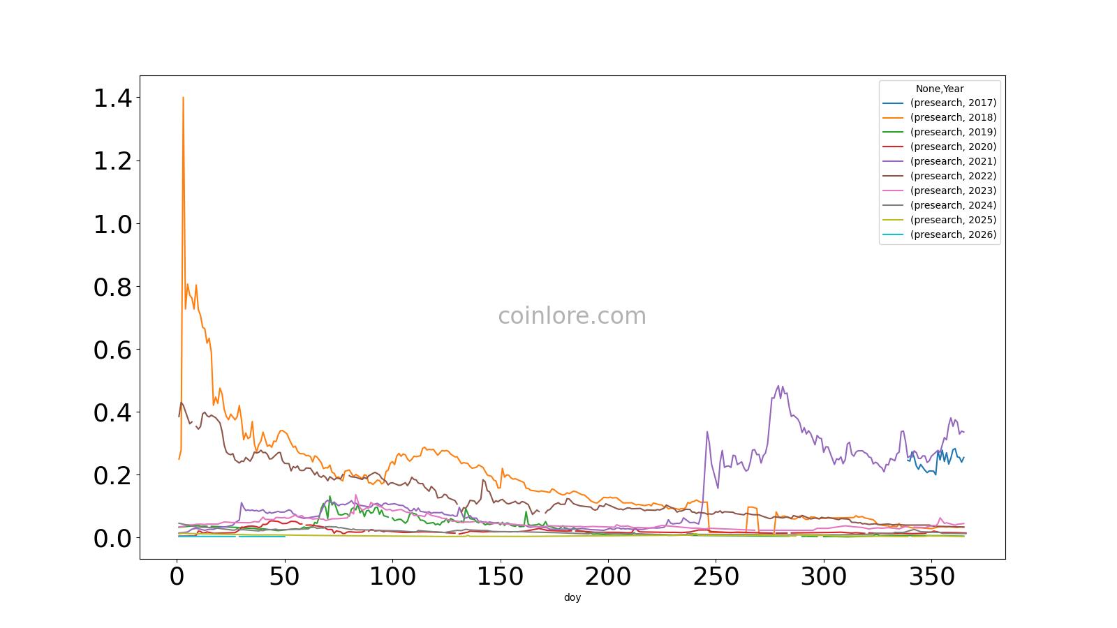 Presearch курс год за годом
