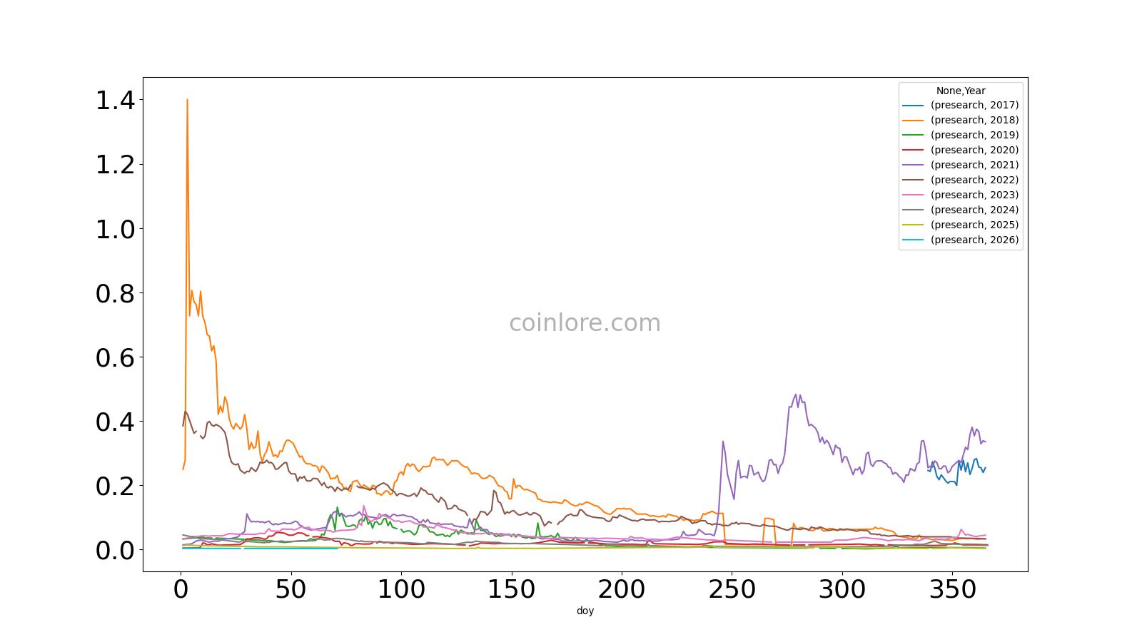 Precio año a año de Presearch