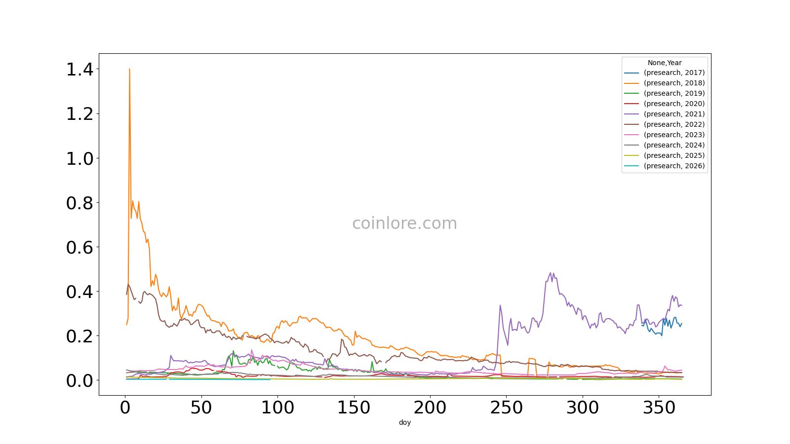 Presearch курс год за годом
