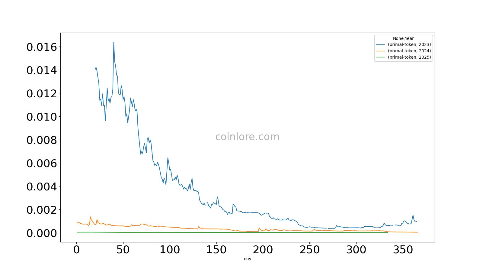 PRIMAL Historical year over year chart