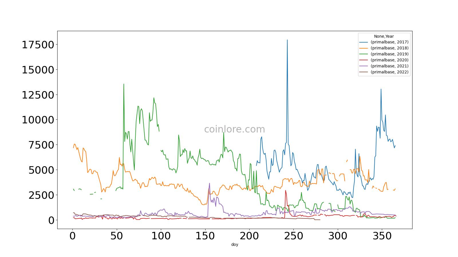 Year Over Year Primalbase Token Price