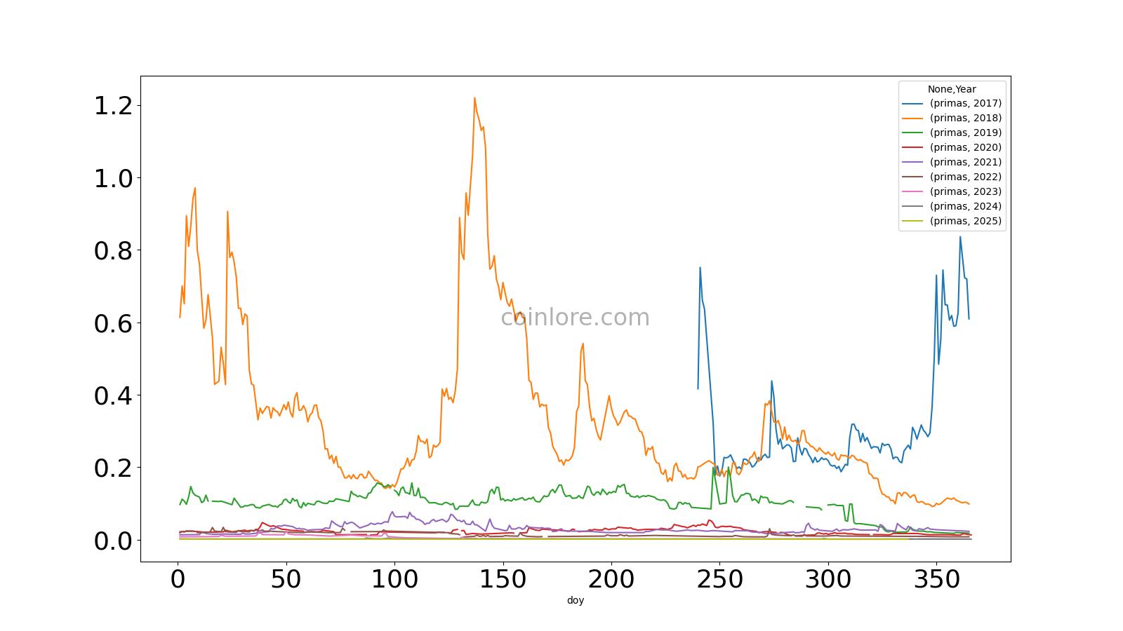 Primas Historical year over year chart