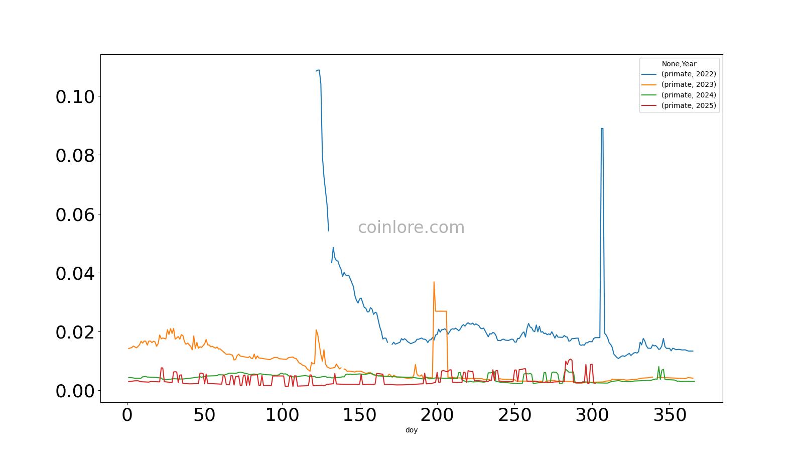 Primate Historical year over year chart
