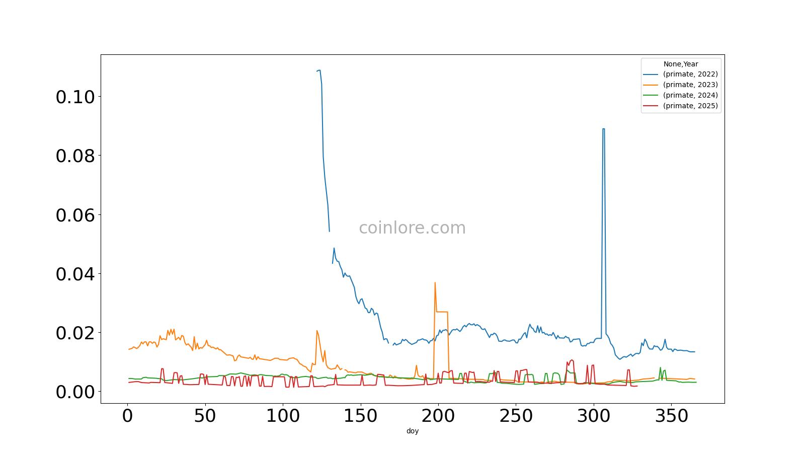 Primate Year over year price