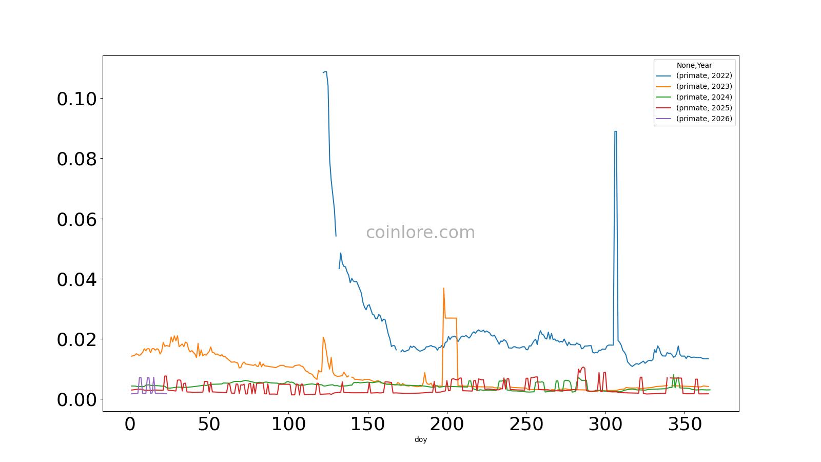 Primate курс год за годом