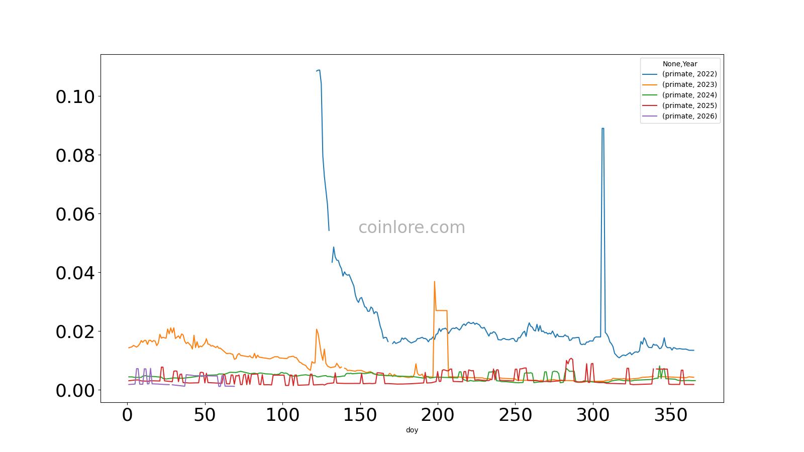 Primate курс год за годом