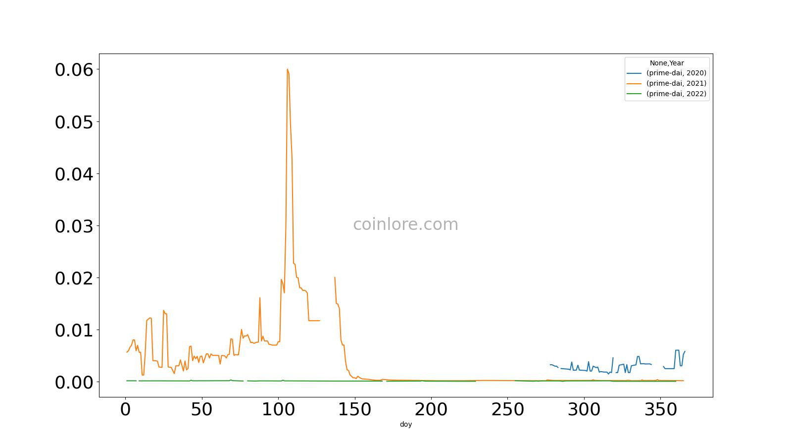Year Over Year Prime DAI Price