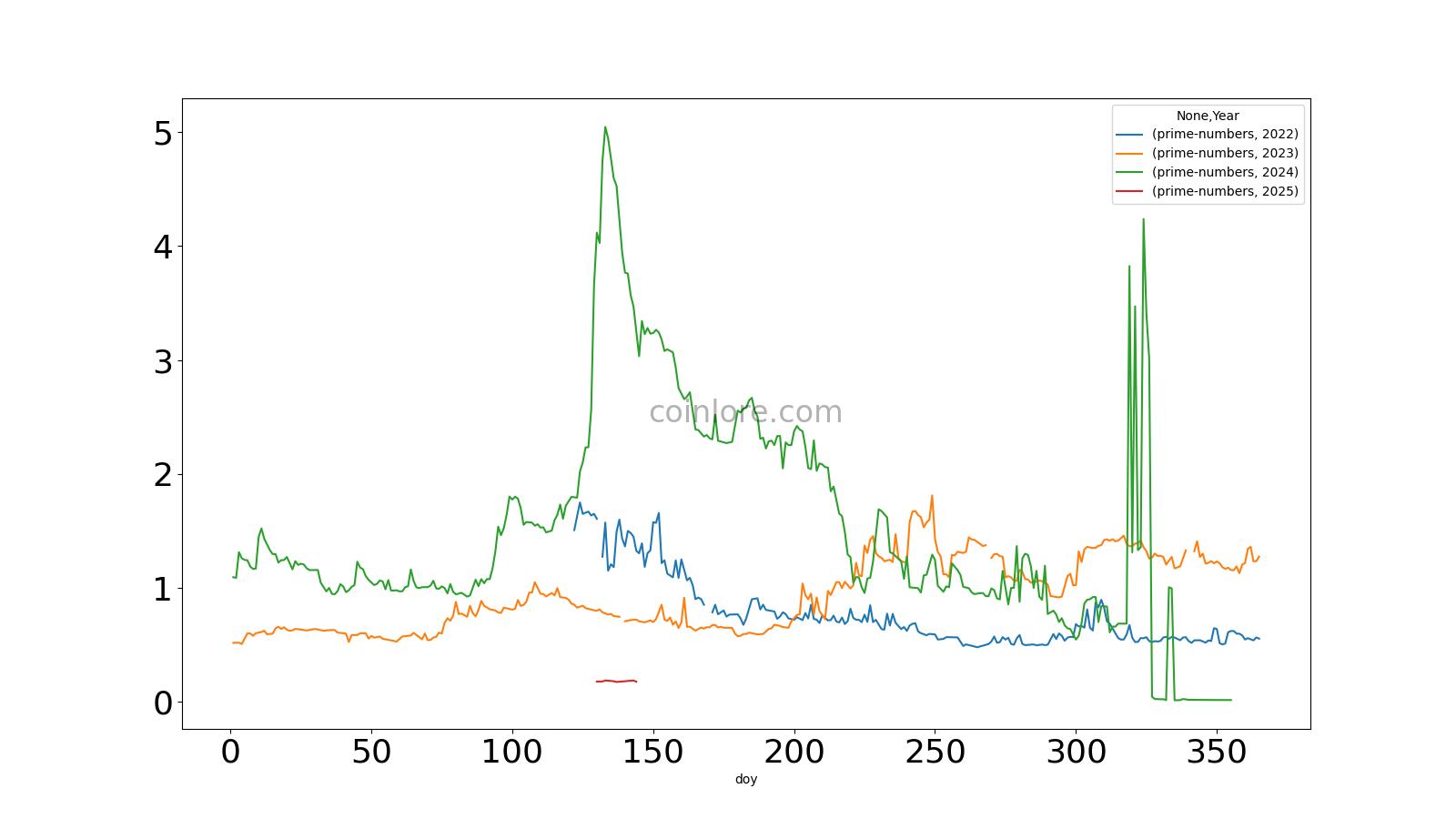 Year Over Year Prime Numbers Price