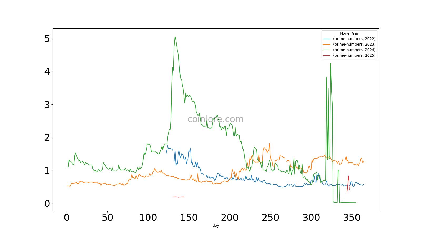 Year Over Year Prime Numbers Price