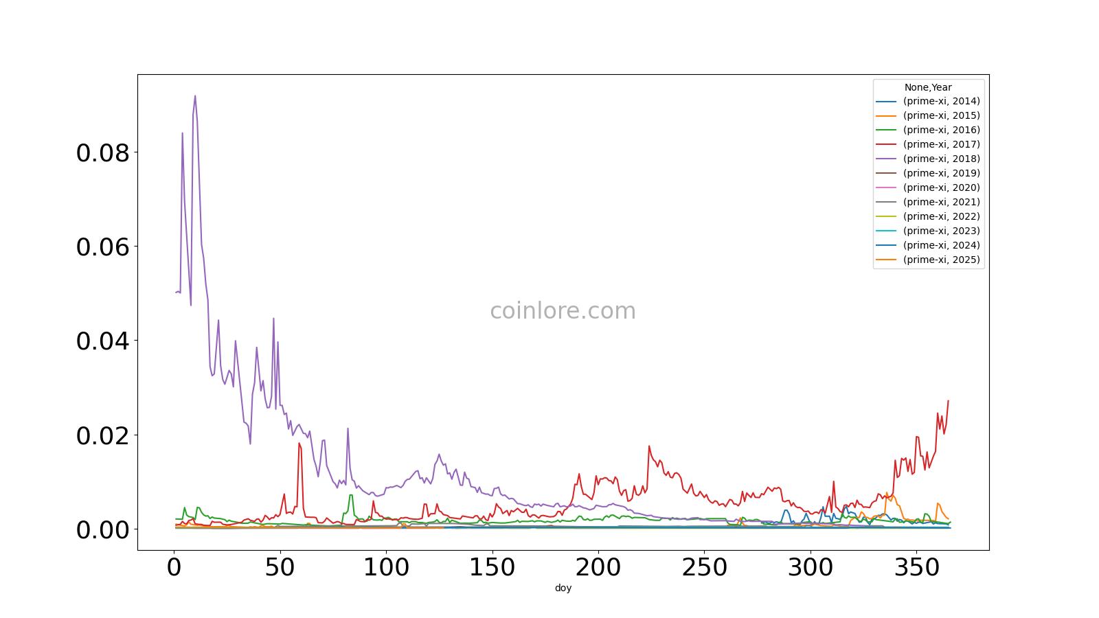 Prime-XI Year over year price
