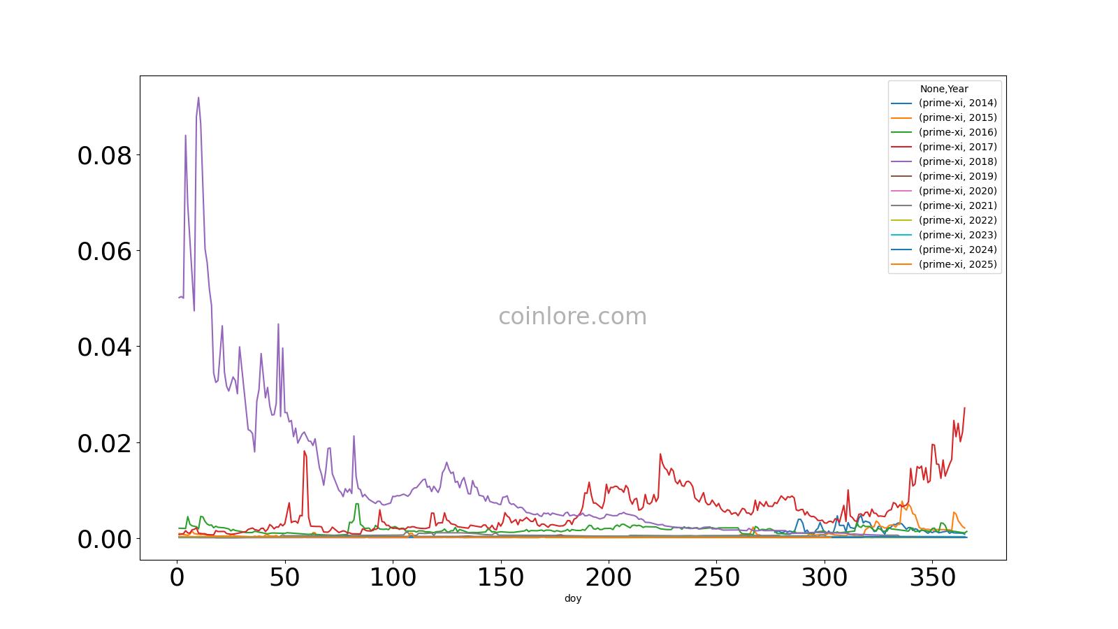 Prime-XI Historical year over year chart